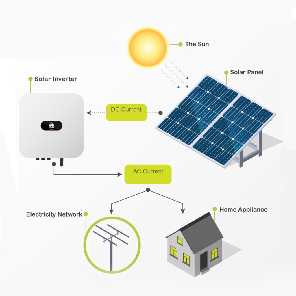 On Grid Solar – Power Plus Generator